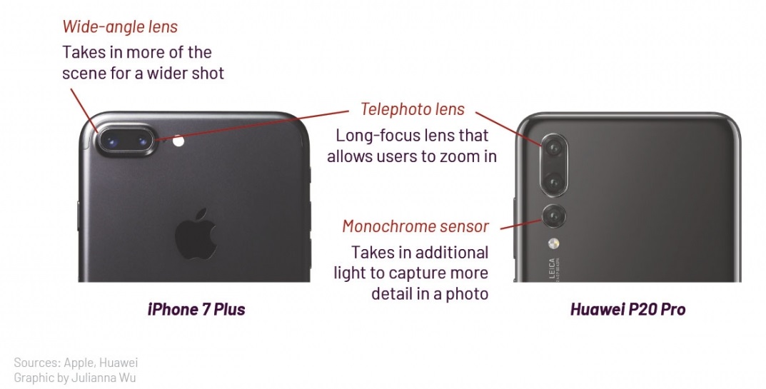 Why Smartphones Are Having Multiple Cameras | Techindulge